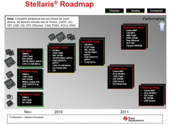 TI 公司基于ARM Cortex-M3的微处理器 Stellaris 系列